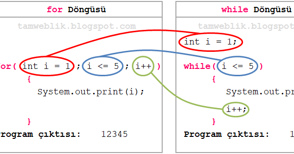 JAVA Kodlama Örnekleri #16 - Döngüler - while Döngüsü ve for, while karşılaştırması - Tam Weblik
