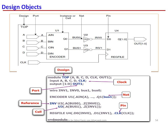 ASIC-System on Chip-VLSI Design: Design Objects