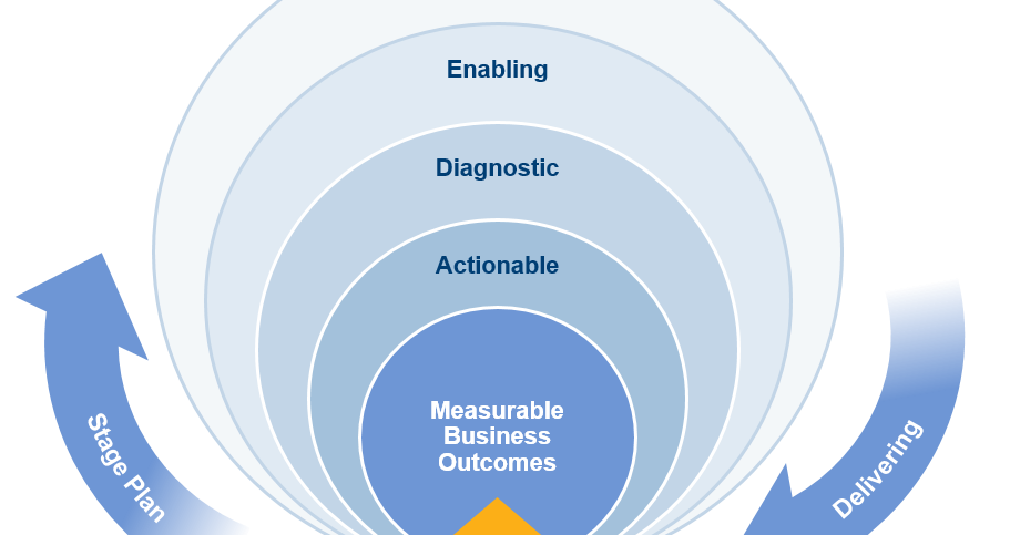 Big Thinking: Business Outcome-Driven Enterprise Architecture