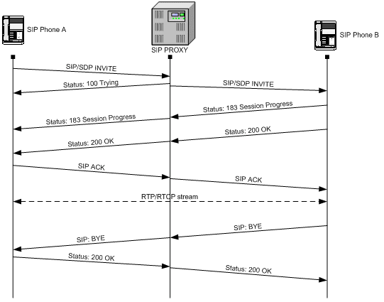 Modems y Enlaces: Introducción a SIP