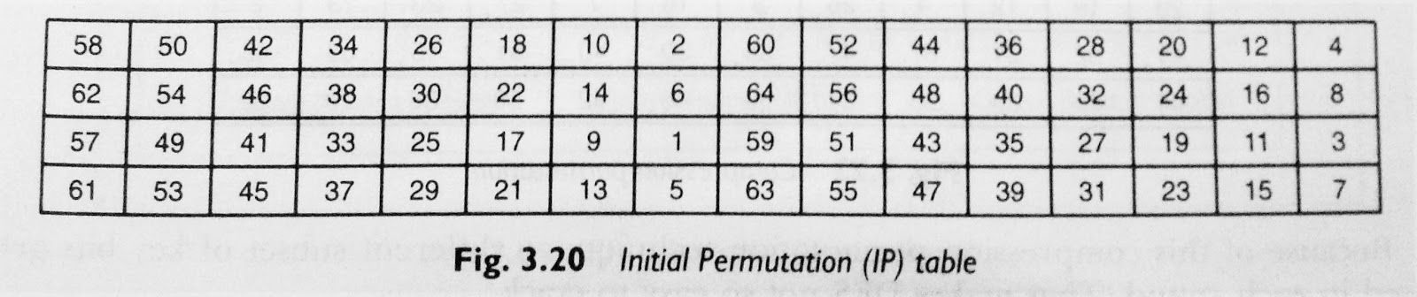 Cryptography: Data Encryption Standard (DES)