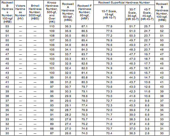 #Prove di durezza , #Rockwell, #Brinell, #Vickers, #Knoop, #Shore. # ...
