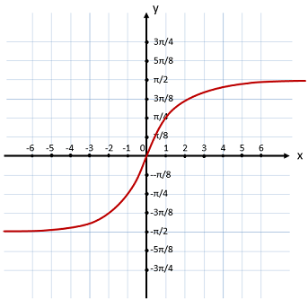 Matemáticas10: Ejemplos de Arcotangente