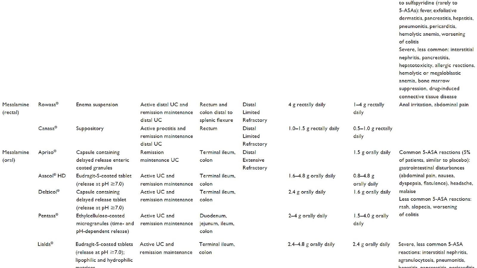 Management of ulcerative colitis - Ulcer Choices