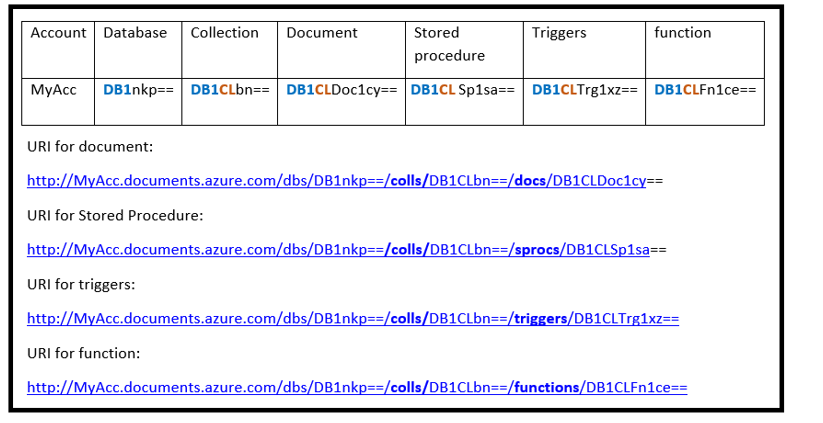 Anu's Blog Post: An Introduction to Azure Cosmos DB and SQL API