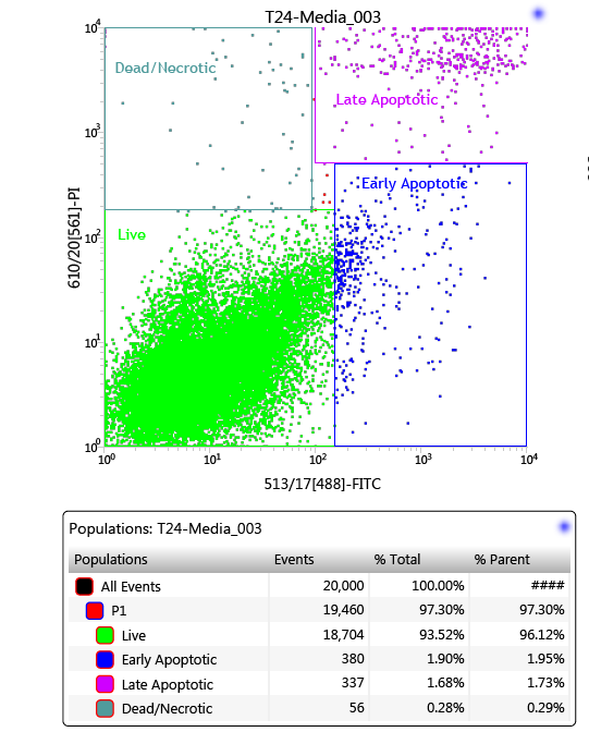 Statistics in Flow Cytometry Data and "MFI" values