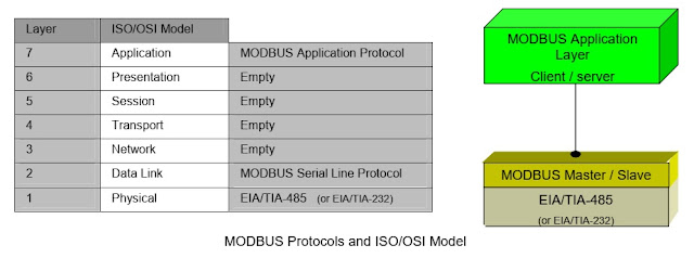 Tổng quan đầy đủ về giao thức MODBUS (P1) - Kỹ Thuật Lý Thú