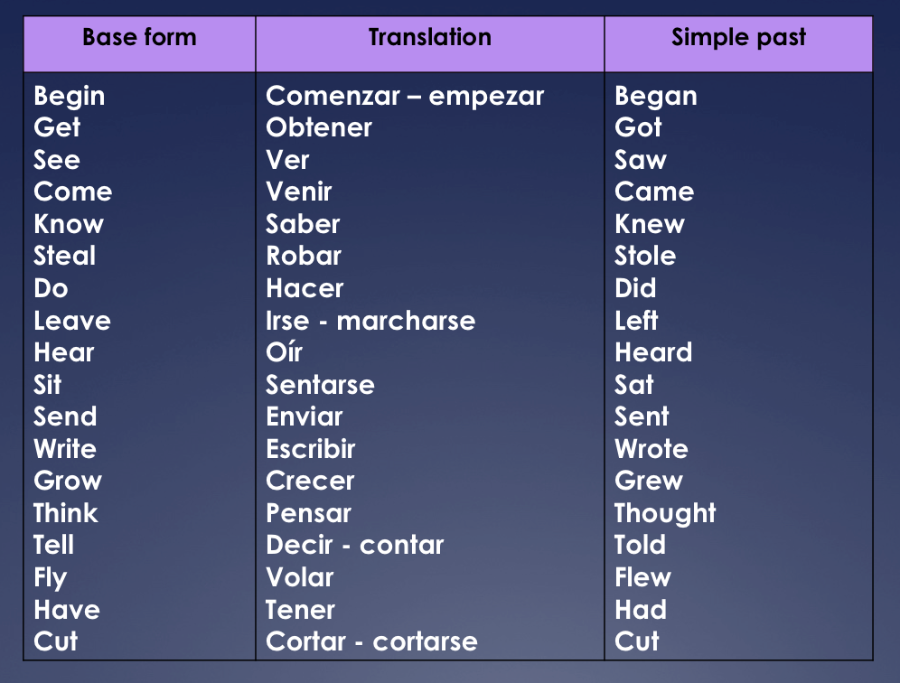 BLOG SIXTH GRADE: 50 IRREGULAR VERBS