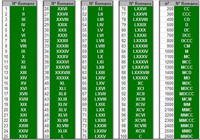 Ayudas para aprender: Ayudas para estudiar los números romanos