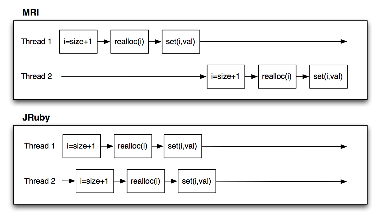 Deploying With Jruby Why Jruby Arrays Are Not Threadsafe