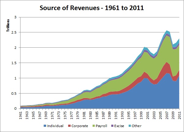 Federal Taxes by Source 1934 to 2011 | Free By 50