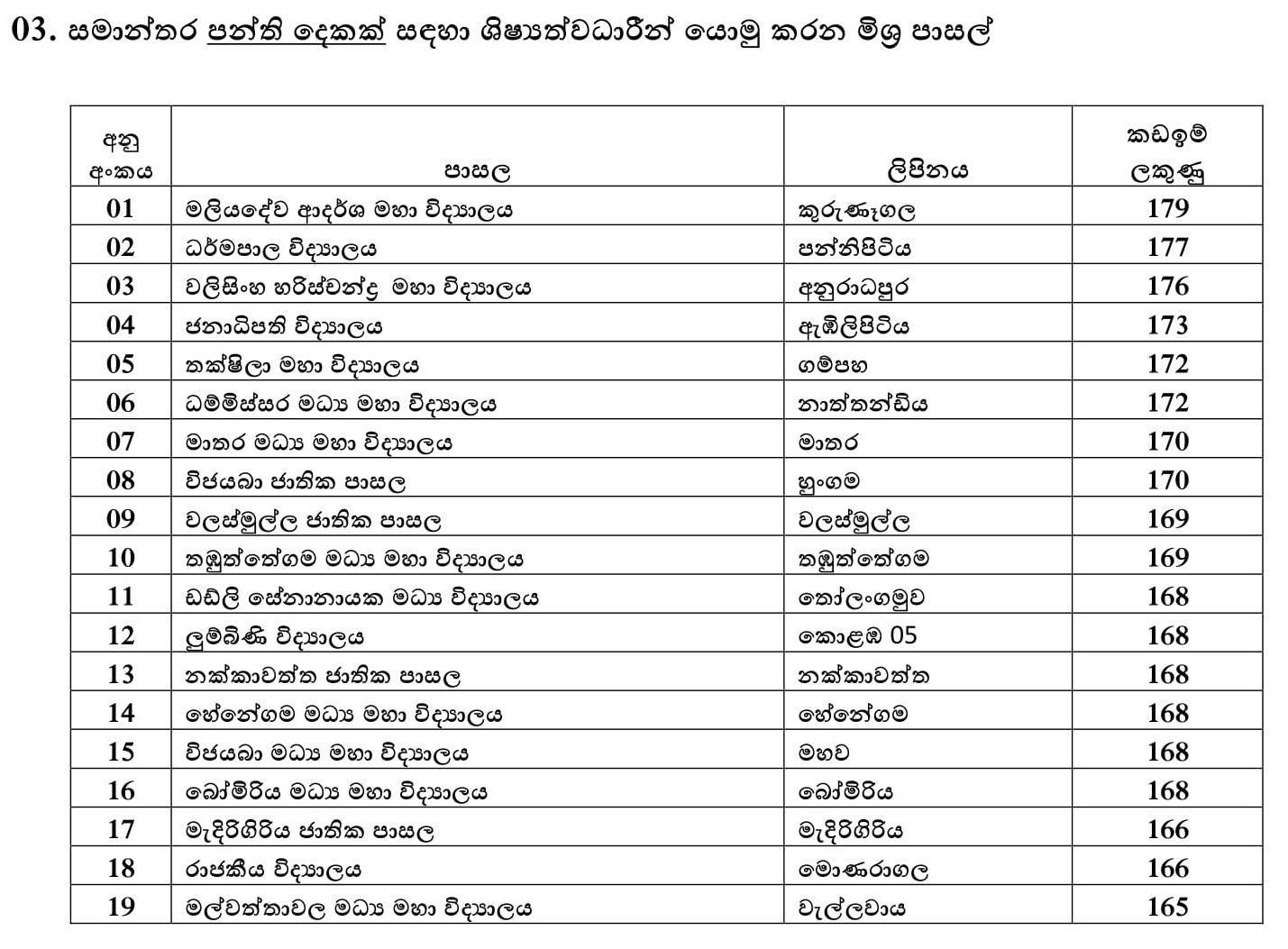 Cutoff Marks for the Admission to Grade 6 in Popular Schools - Teacher