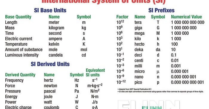 Our Website (TNI): "International System of Units" (Metric System)