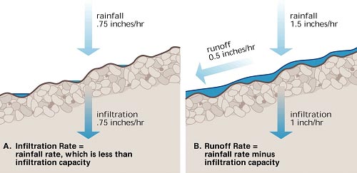 Faktor Infiltrasi Air Permukaan - Guru Geografi