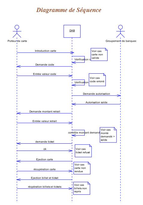 UML Diagramme de séquence : TP UML & Exercice Corrigé ~ Ofppt Maroc ...