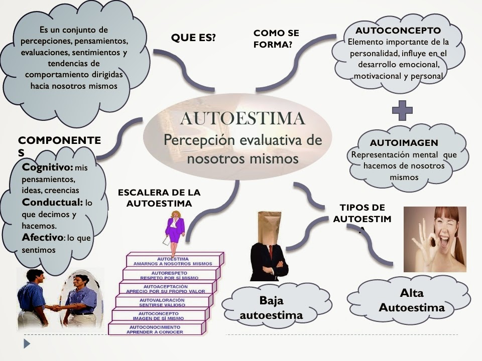Amigos Orientadores: "Conócete. Acéptate. Supérate.": Mapa mental de ...