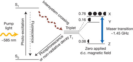 Room-temperature solid-state maser | NextBigFuture.com