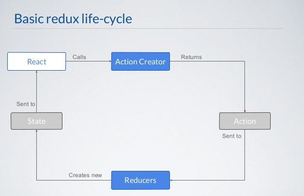 React Redux Tutorials React Redux Data Flow And Redux