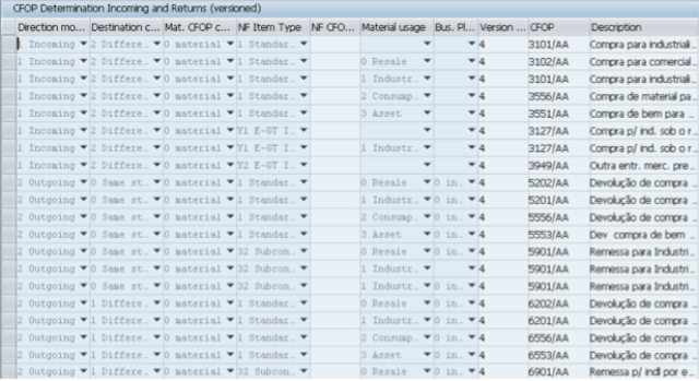 SAP FICO Central: Configuring CFOP on SAP