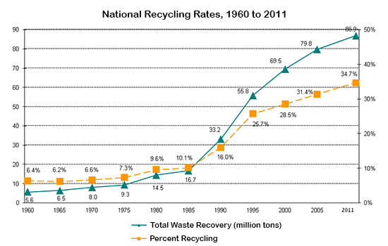 TASK 1: LINE CHART - RECYCLING RATES