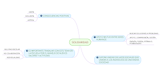 PROMOVIENDO LA PAZ ...: Mapa mental sobre Solidaridad