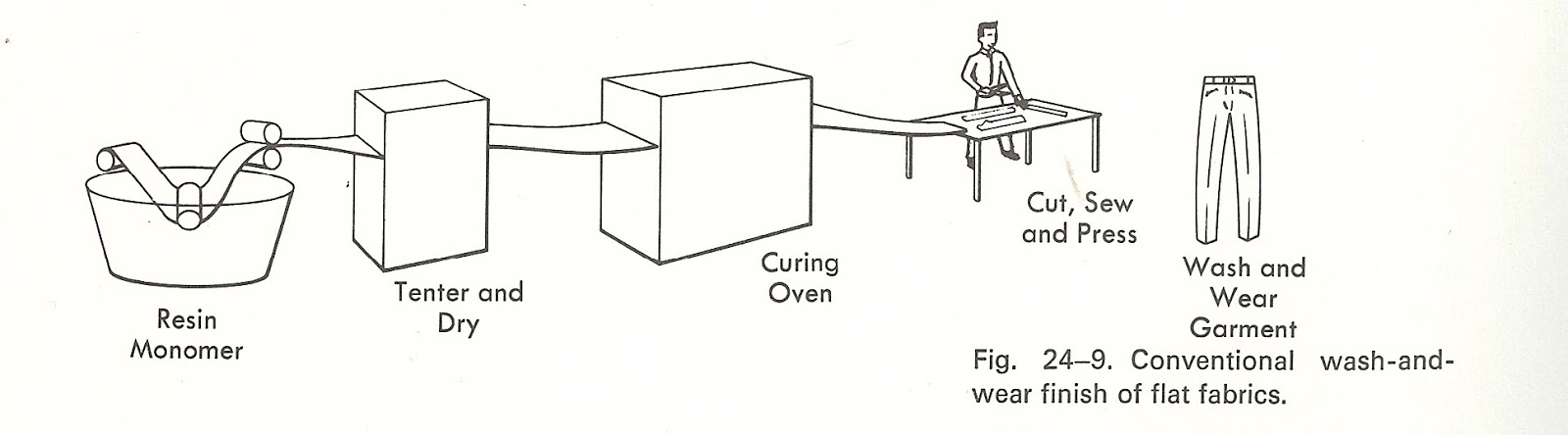 Art Quill Studio: Durable Press and Wash-and-Wear Finishes - Part III[1 ...