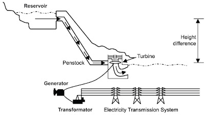 What is Hydropower Energy?