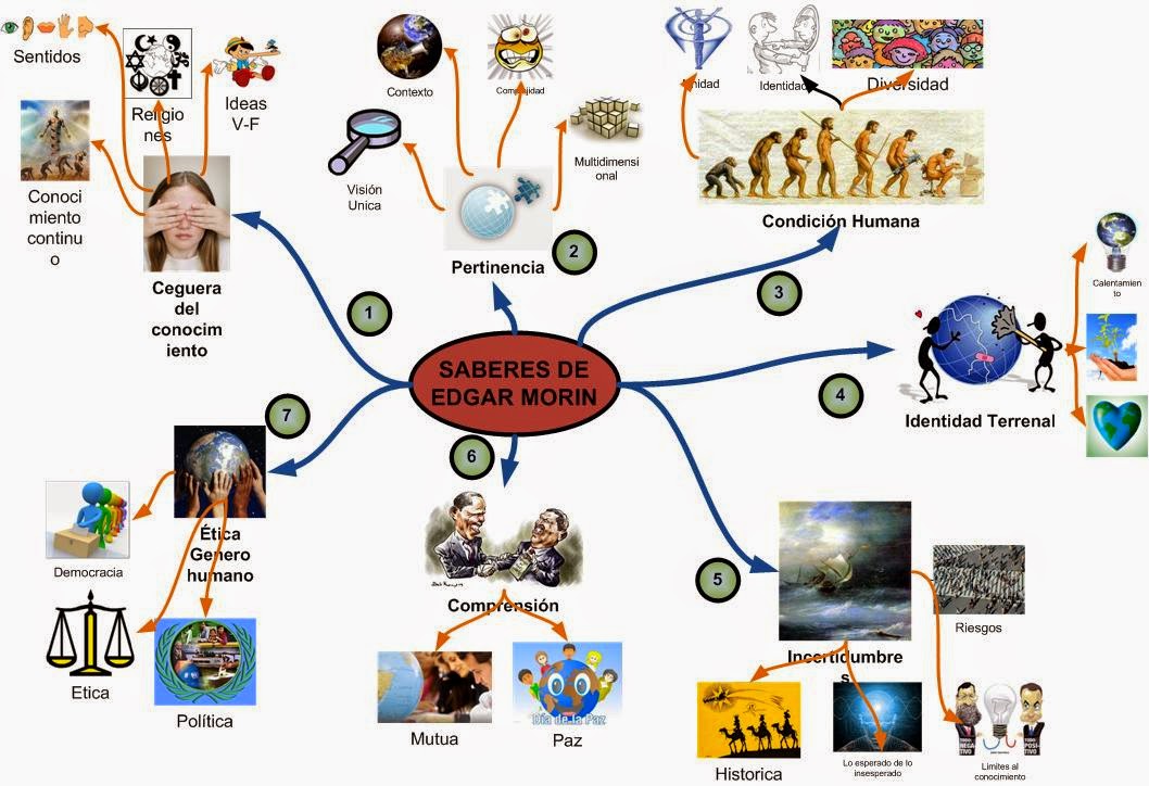 SOCIO-APRENDIZAJES: LOS SIETE SABERES NECESARIOS......Edgar Morin