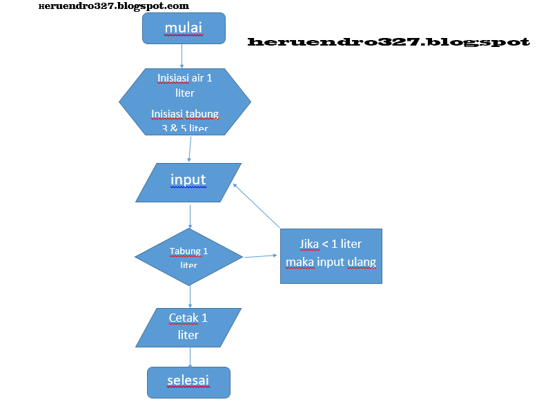 Buatlah pseudocode & flowchart untuk menghasilkan 1 liter air dengan ...