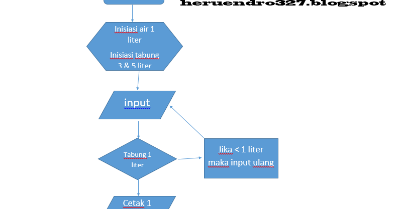Buatlah pseudocode & flowchart untuk menghasilkan 1 liter air dengan ...