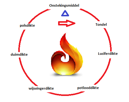 Vuurtje ? (deel 2) ~ Trailtraveller