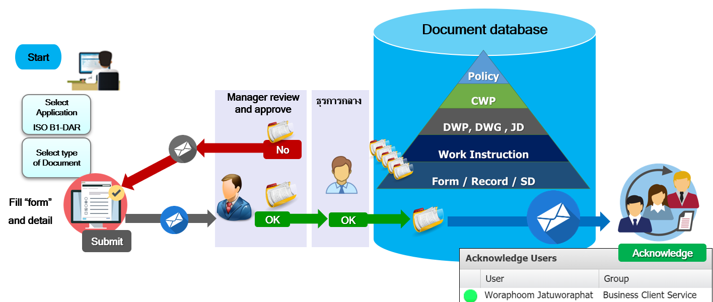 การใช้เพื่อระบบ Documented Control Center (DCC) - AI Consult thailand
