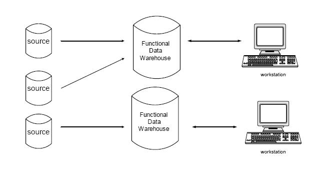 Membangun Data Warehouse | Ngampus yuuuk!