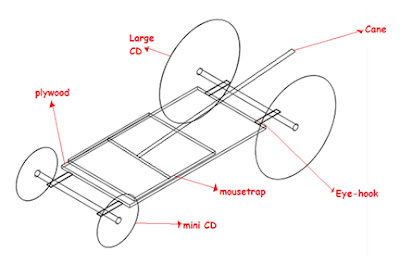 Physics : The mouse trap car