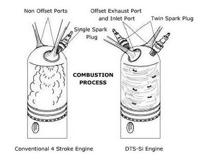 BIKEGURU: DIGITAL TWIN SPARK IGNITION (DTSI) REVIEW by sunil joseph