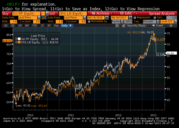 Stock analysis and other stuff: Compass Group (CPG) ... a free hit?
