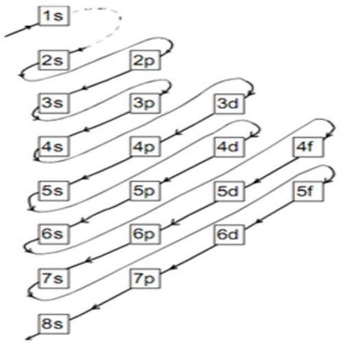 Pengertian Konfigurasi Elektron - Rumus Kimia