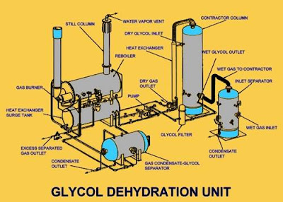 Glycol Dehydration Process Flow | SCIENCE PARK