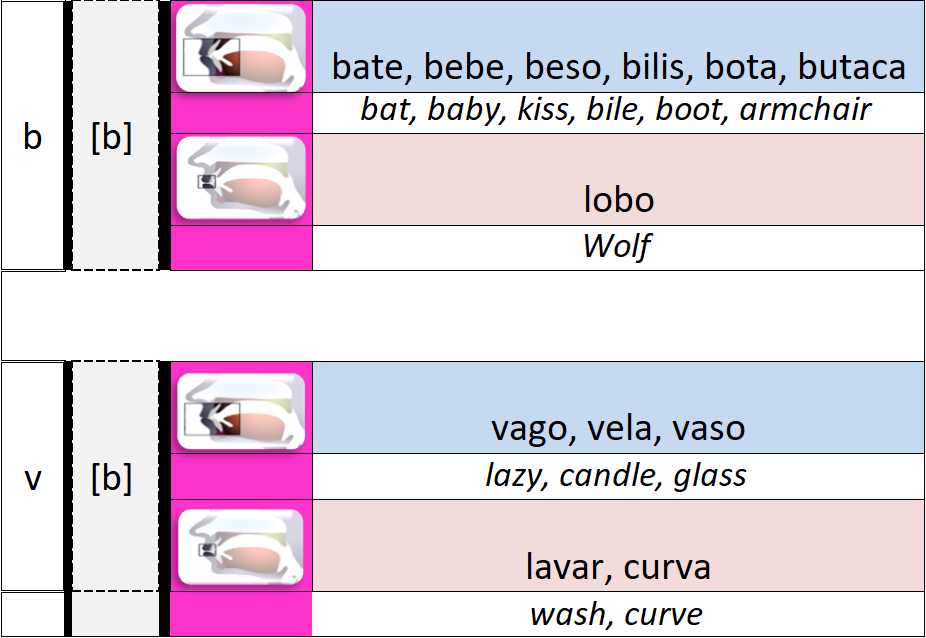 APRENDE ESPAÑOL FÁCIL: PRIMER DIA/ TEMA 1 LAS CONSONANTES