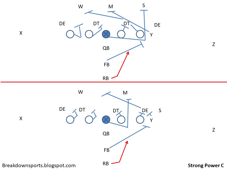 Football Fundamentals: I-Formation RB Gap and Pull Run Plays