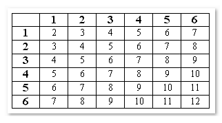 CdMe3: Lanzamos dos dados de parchís y sumamos las puntuaciones ...