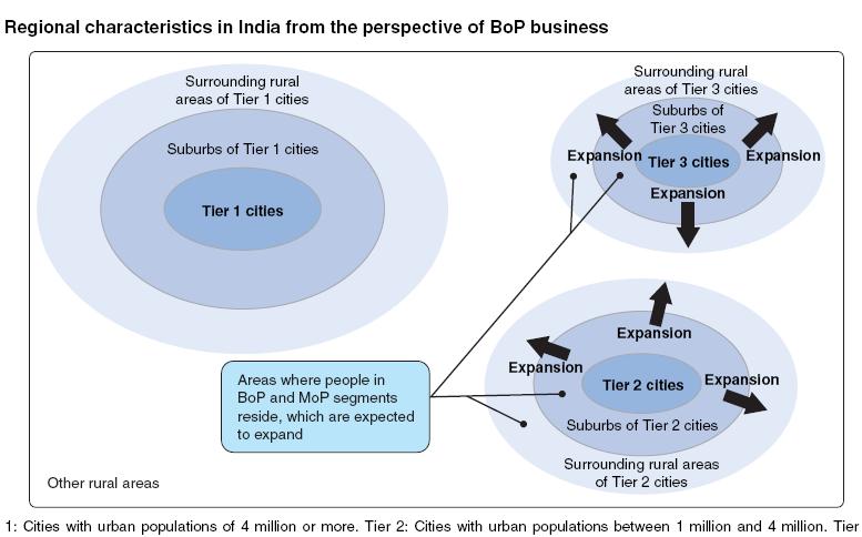 Target market strategy for upwardly mobile BoP segments – Emerging ...