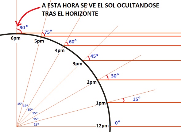 Refutando la Tierra Plana: El sol y algunos cálculos