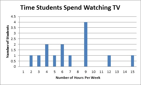 Science + Technology: Student Technology Usage Survey and Podcast