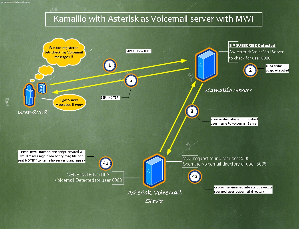 Kamailio Sip Kamailio Sip