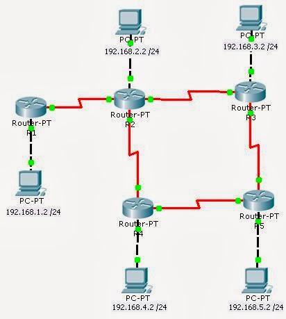 Routing Dinamis (RIP versi 1) - BAYU POST