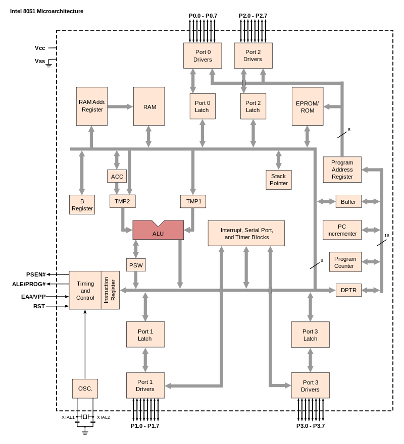 8051 Microcontroller