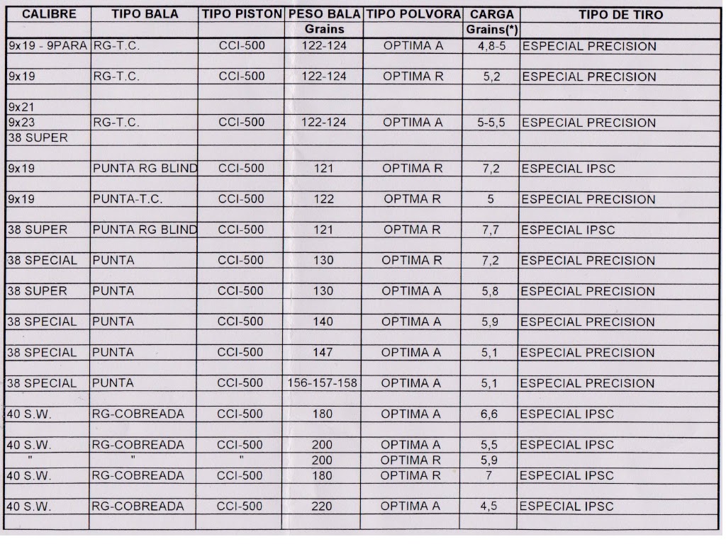 45ACP: TABLA DE RECARGA CALIBRES 9, 38 Y 40 CON POLVORAS OPTIMA