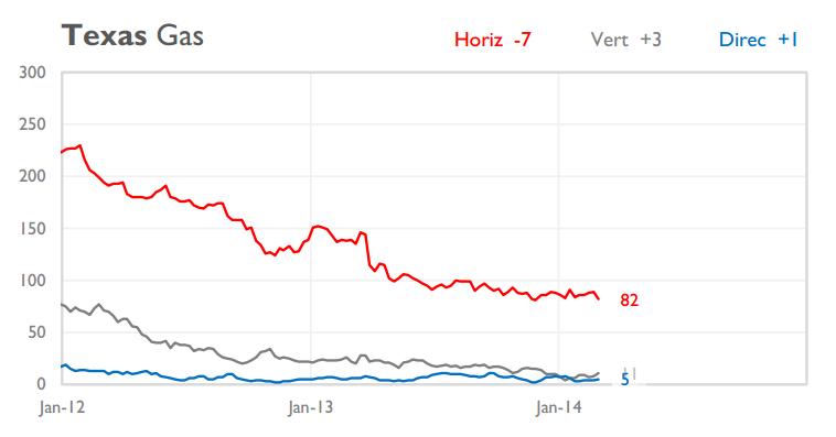 Energy Evidence: FEB Texas Drilling and Permits: Activity Steady, Oil ...
