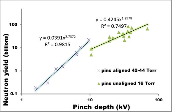 Dense Plasma Focus Fusion on the cusp of significantly Higher Fusion ...
